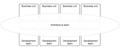 Learnings from Five Years as a Skype Architect
