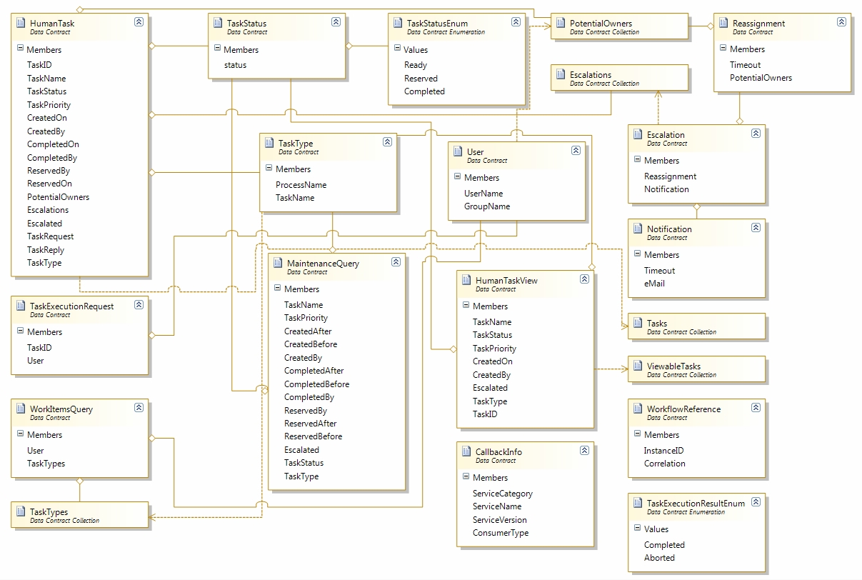 Implementing Manual Activities in Windows Workflow