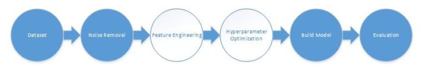 Machine Learning Techniques For Predictive Maintenance