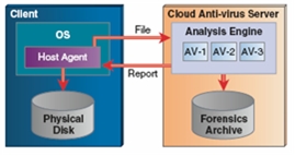 Enhanced Detection of Malware