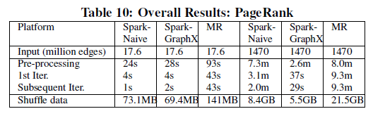 Um comparativo entre MapReduce e Spark para analise de Big Data