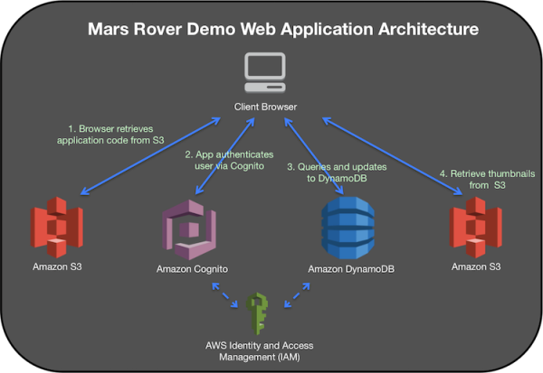 Building a Mars Rover Application with DynamoDB