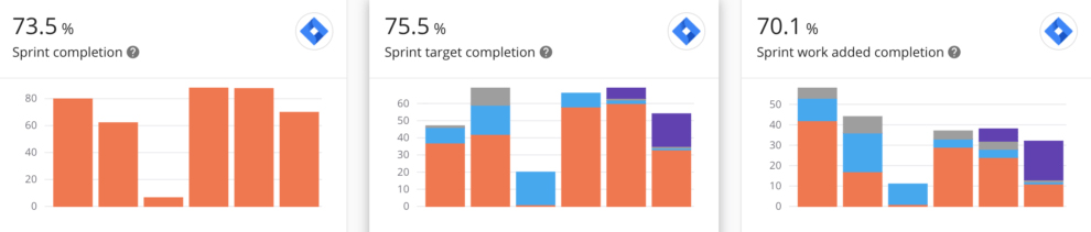 Key Sprint Metrics to Increase Team Dependability