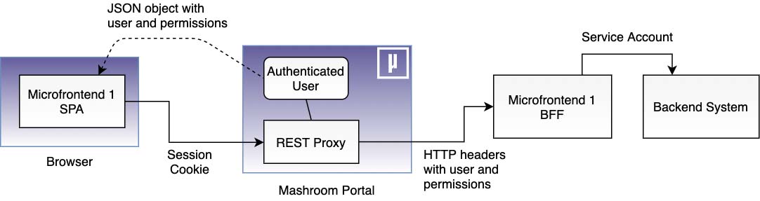 How Microfrontends Can Help to Focus on Business Needs