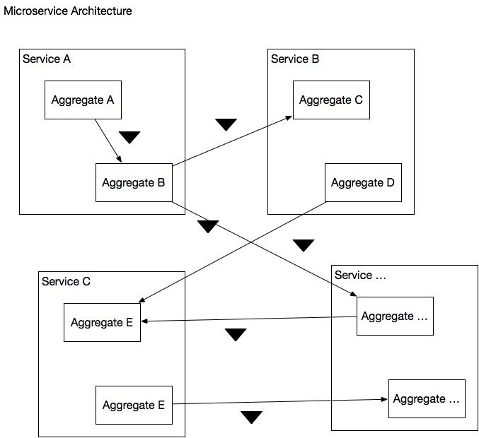 Developing Transactional Microservices Using Aggregates, Event Sourcing ...