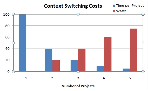 Multitasking Gets You There Later