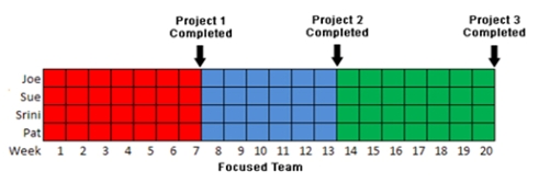 Multitasking Gets You There Later