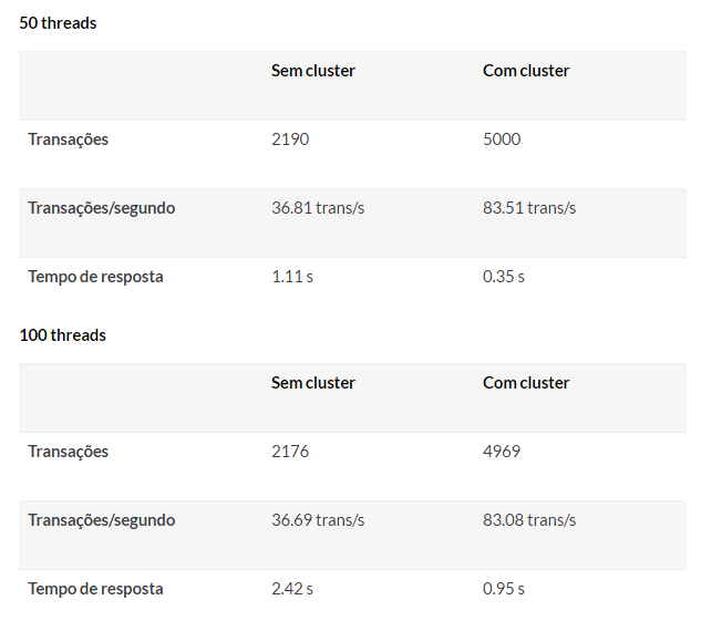 Como Melhorar A Performance De Aplicações Nodejs Utilizando O Módulo De Cluster