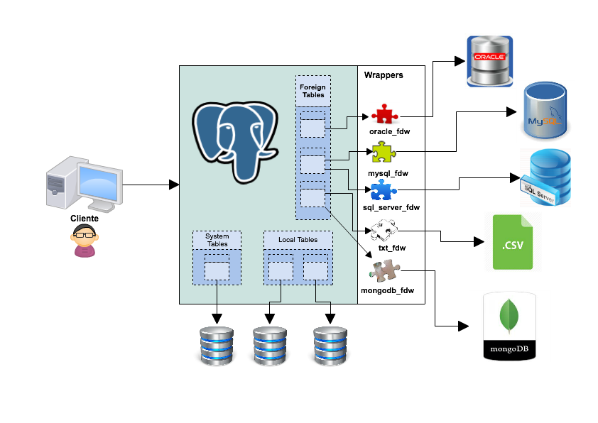 Busca Textual no PostgreSQL é boa o suficiente