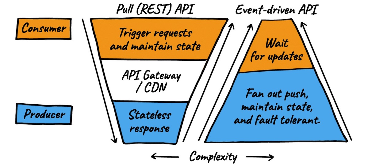 Article The Challenges Of Building A Reliable Real Time Event Driven 