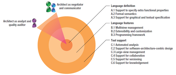 The Road Ahead for Architectural Languages