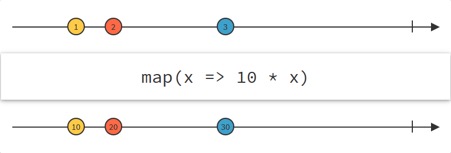 Seven Operators to Get Started with RxJS