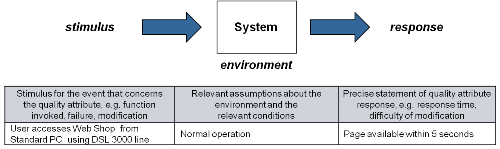 Trust is good, Control is better - Software Architecture Assessment