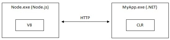 Exécuter du code .NET et du code Node.js "in-process" avec Edge.js