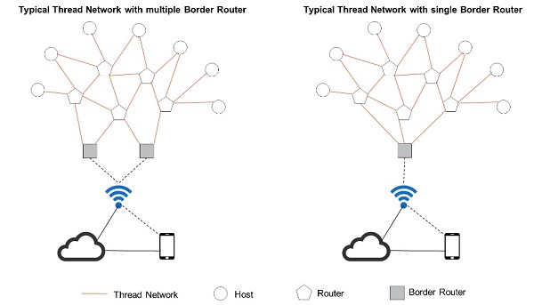 Thread – An Open Standard Protocol for Home Automation