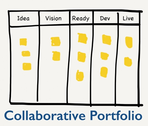 Visual Portfolio Management: Collaboratively Aligning Your Company