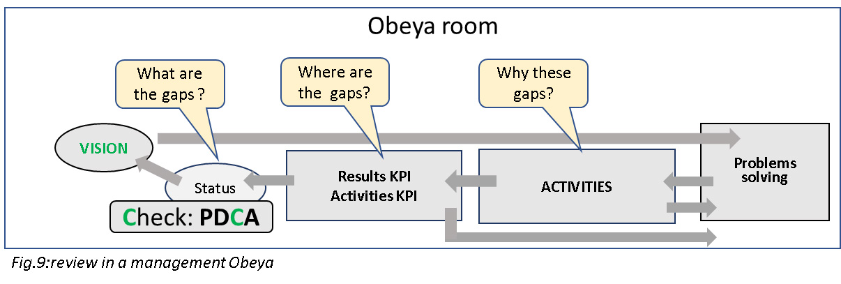 Working Together in the Same Direction with Obeya