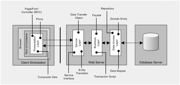 A Rich Internet Application (RIA) Pattern