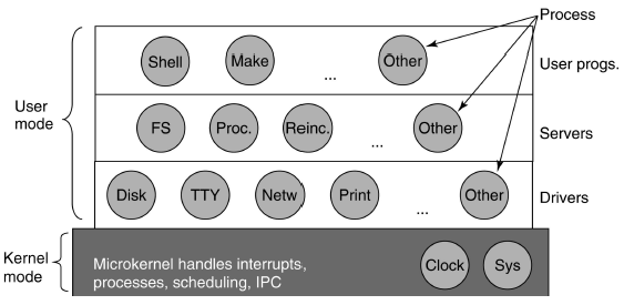 Minix 3 Promises To Be More Secure Than Windows Or Linux