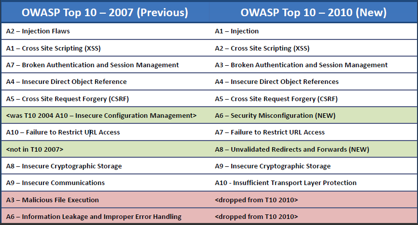 Top 10 Web Software Application Security Risks