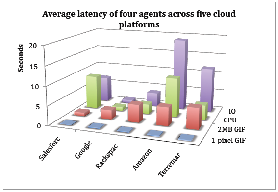 Measuring and Comparing the Performance of 5 Cloud Platforms