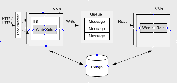 Patterns for Building Applications for Windows Azure