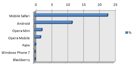 A Survey on Mobile Development