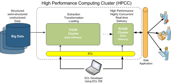 HPCC Systems Launches Big Data Delivery Engine on EC2