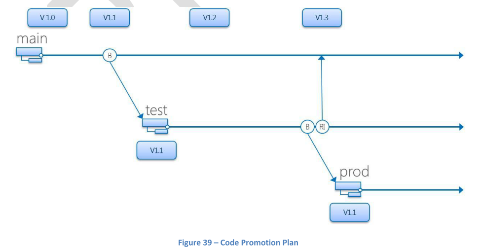 Novas Orientações da Microsoft para Branching e Merging em Sistemas de ...