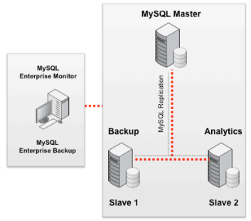 MySQL Reference Architectures for Small to Extra Large Websites