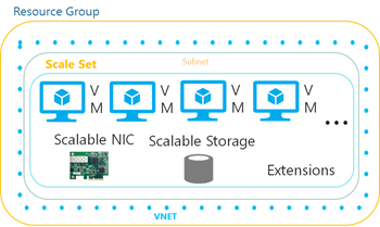 Microsoft Azure Scale Sets in Public Preview