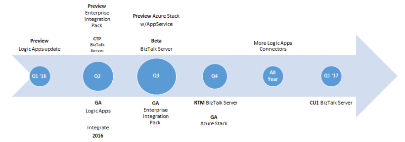 Microsoft Reveals Integration Roadmap