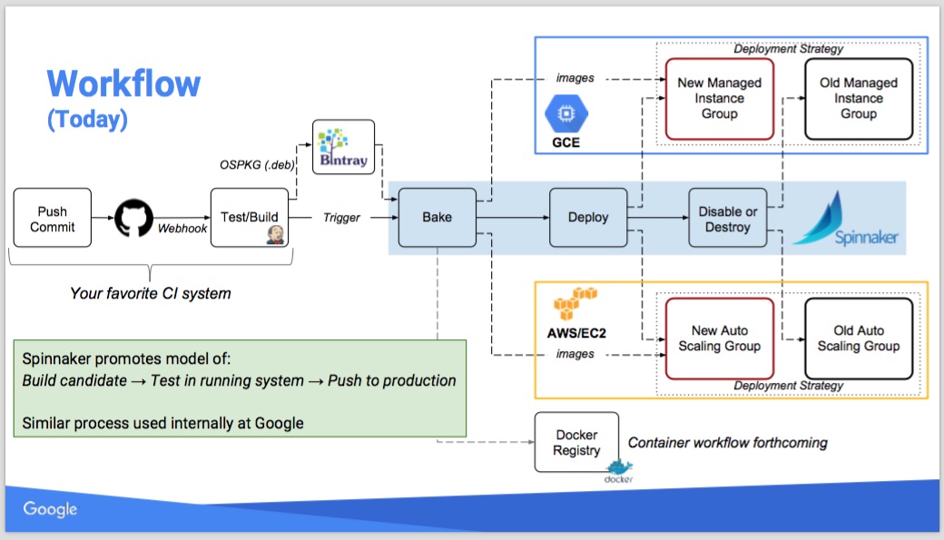 Creating Microservice Deployment Pipelines with Netflix’s Spinnaker: A Perspective from Google