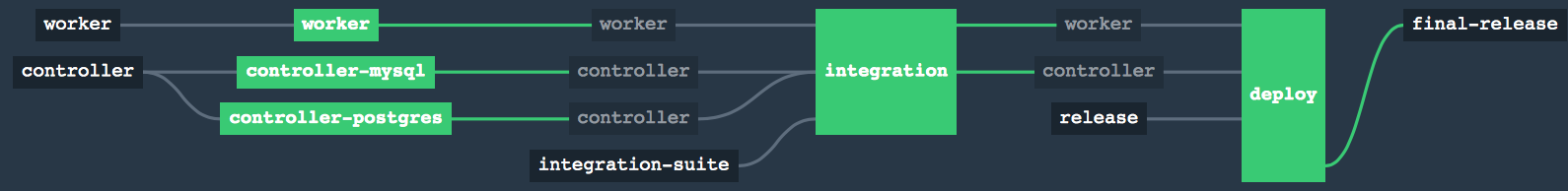 Concourse: Scalable Open Source CI Pipeline Tool