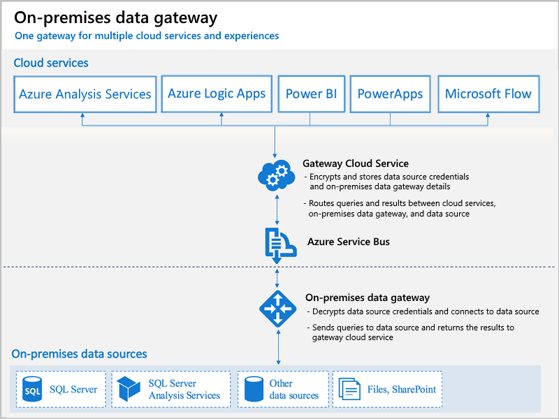 Microsoft Invests in Hybrid Connectivity, Releases On-Premises Data Gateway