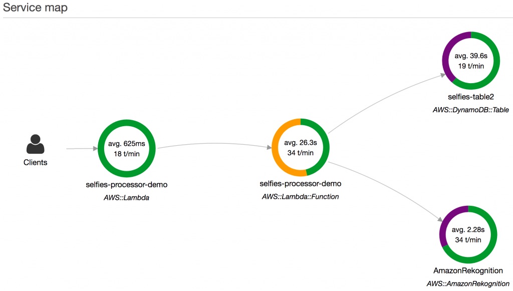 Aws Lambda Support Added To Aws X Ray Distributed Tracing Service 
