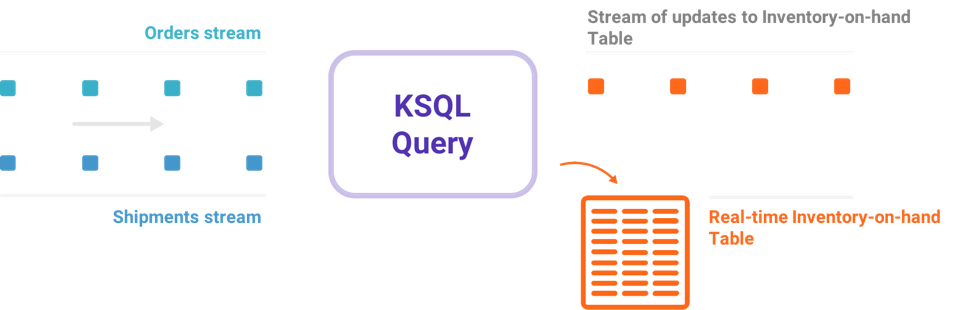 Confluent Releases Ksql A Distributed Streaming Sql Engine For Apache Kafka