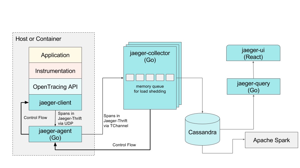 CNCF Adds Security, Service Mesh and Tracing Projects: Docker Notary ...