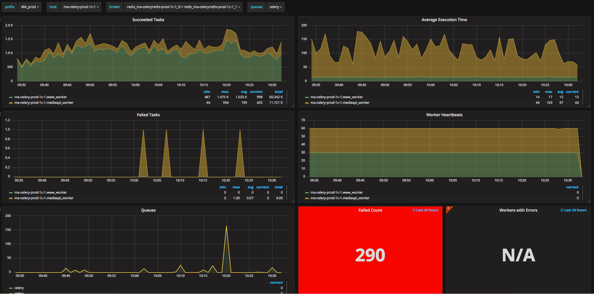 Monitoring Distributed Task Queues at MeilleursAgents