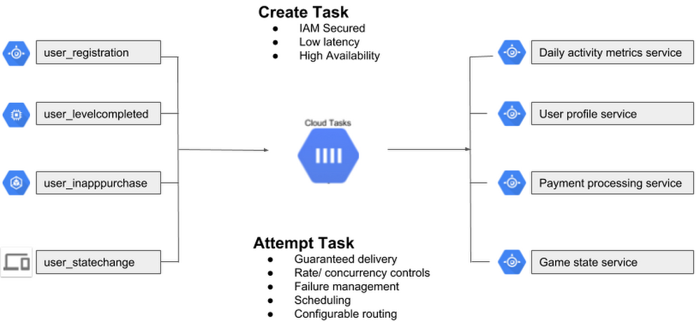 Google Announces Task Queue Service Cloud Tasks