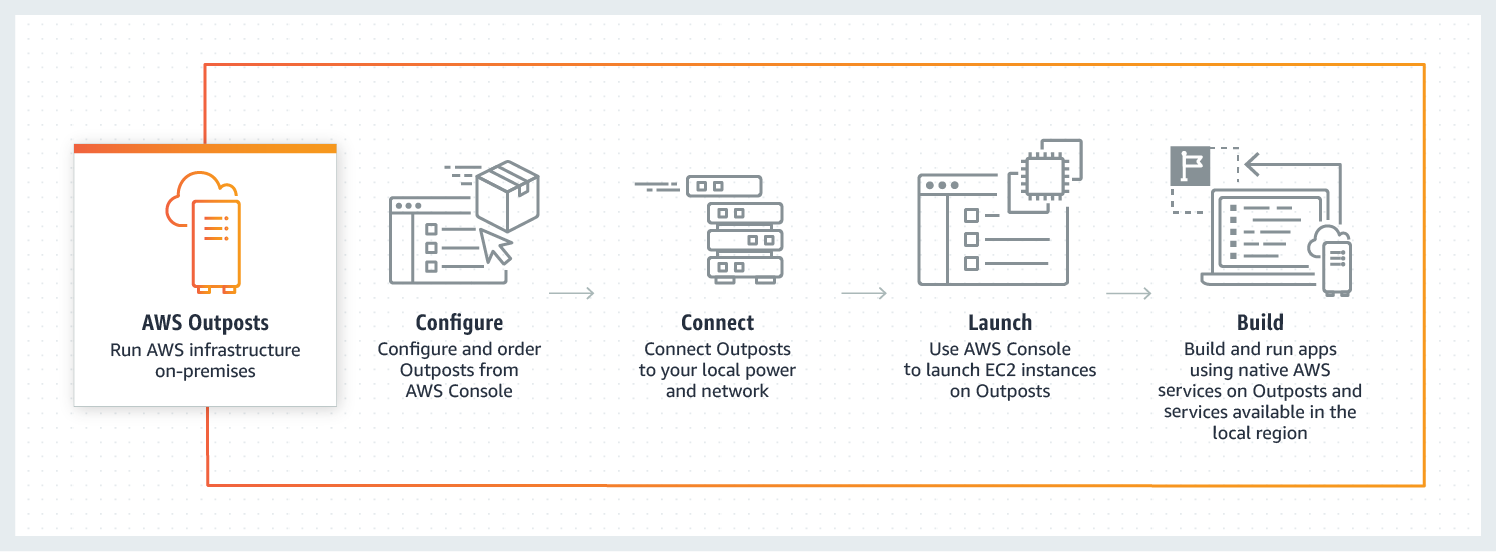 Amazon Announces AWS Outposts
