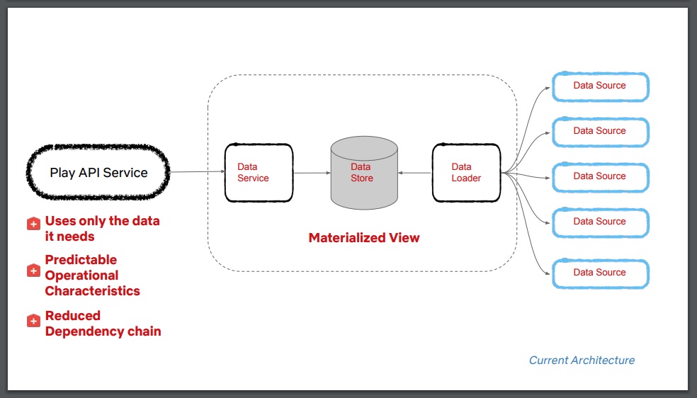 Netflix Play API: Building an Evolutionary Architecture