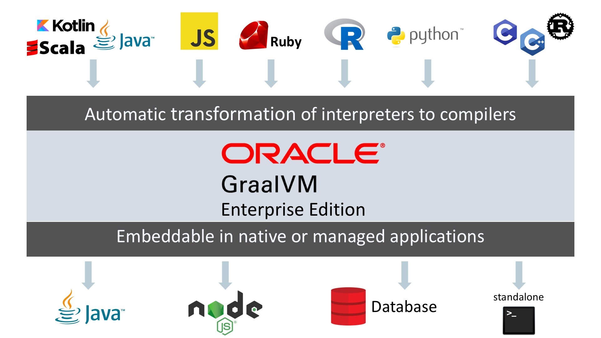 GraalVM 19.0: lançada a esperada versão GA
