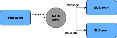 Open Source Messaging Software NATS Releases 2.0