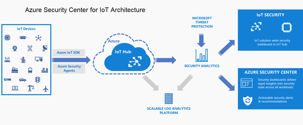 Microsoft Announces General Availability of Azure Security Center for IoT