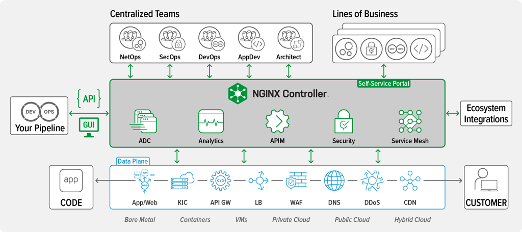 NGINX Releases Controller 3.0 with Major Redesign Providing Consolidated Application View