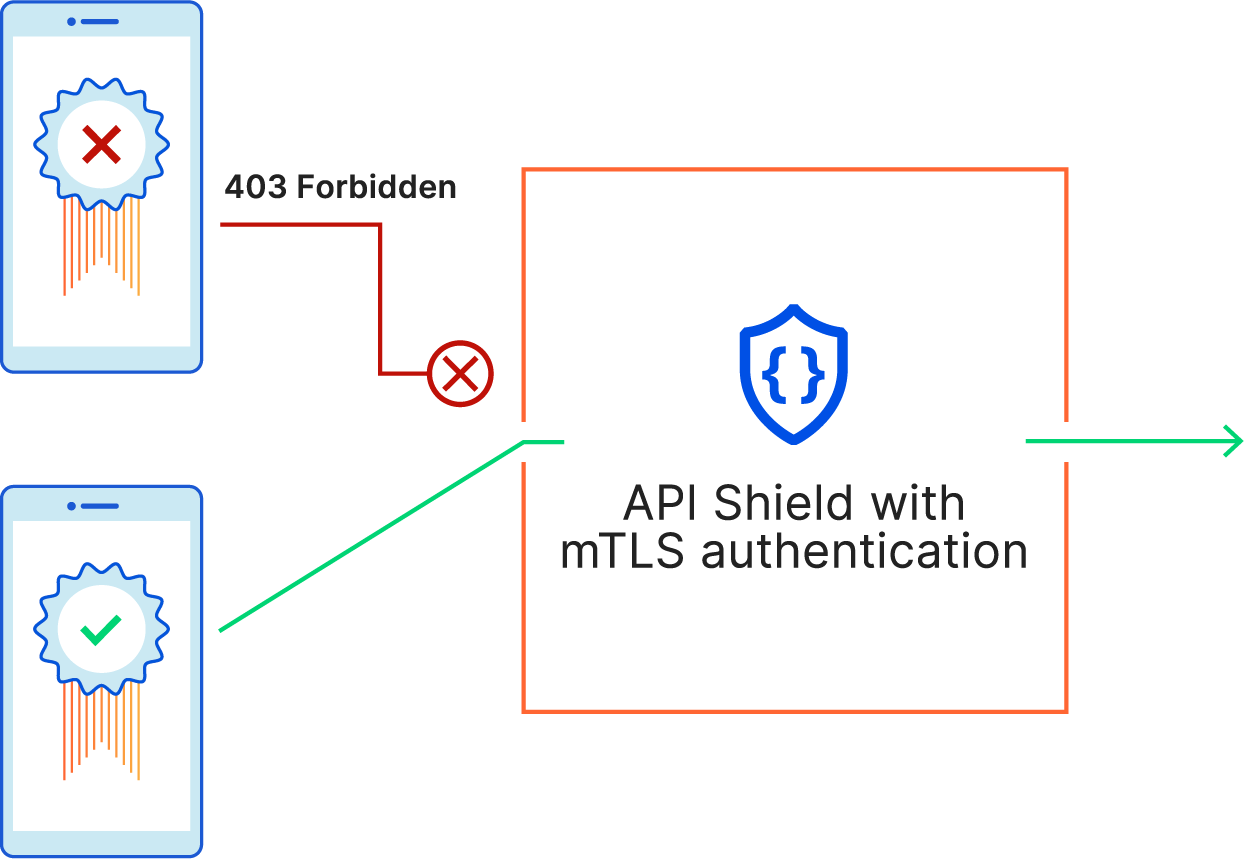 Cloudflare Introduces API Shield