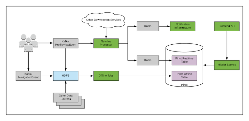 Linkedin Migrates Away From Lambda Architecture To Reduce Complexity