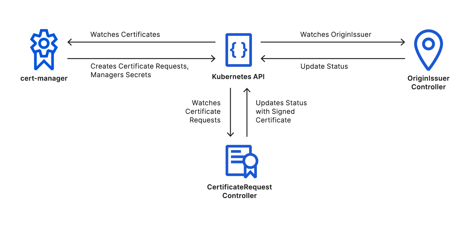 Cloudflare’s Origin CA Issuer: an Extension to the K8s cert-manager