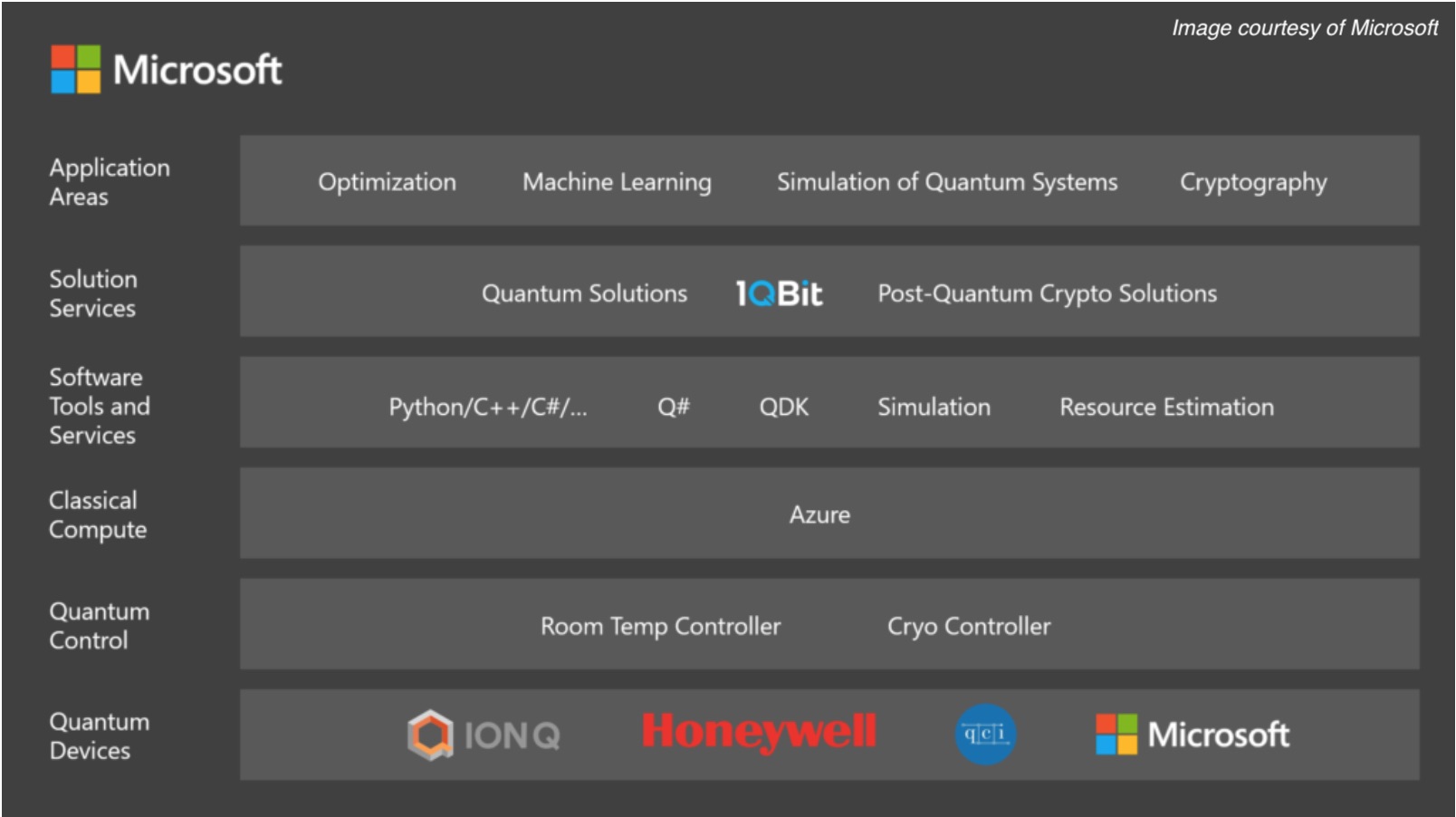 Microsoft Opens up Its Azure Quantum Platform for Public Preview